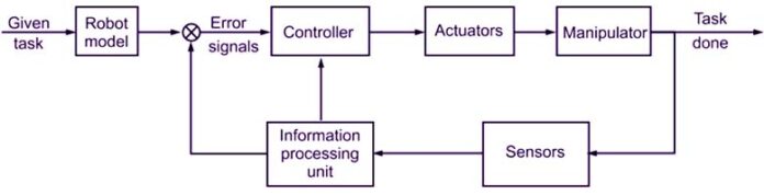 Robot Diagram: A Visual Guide to Robotics | BsyBeeDesign