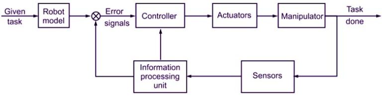 Robot Diagram: A Visual Guide to Robotics | BsyBeeDesign