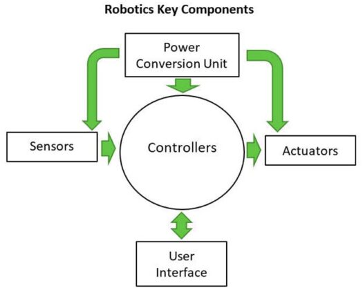 Robot Diagram: A Visual Guide to Robotics | BsyBeeDesign